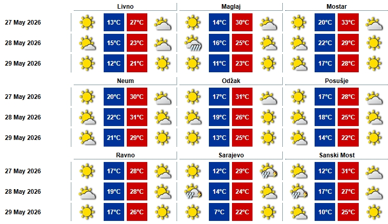 Tokom sedmice vedro i toplo, mogući su povremeni lokalni pljuskovi ...